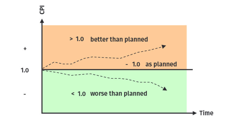 Cost Performance Index (CPI): definition, formula & use