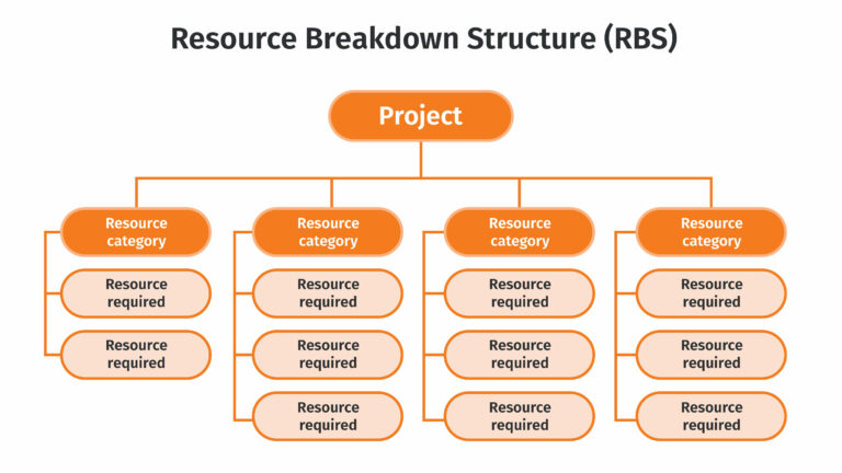 Defining & Creating Resource Breakdown Structures (RBS)
