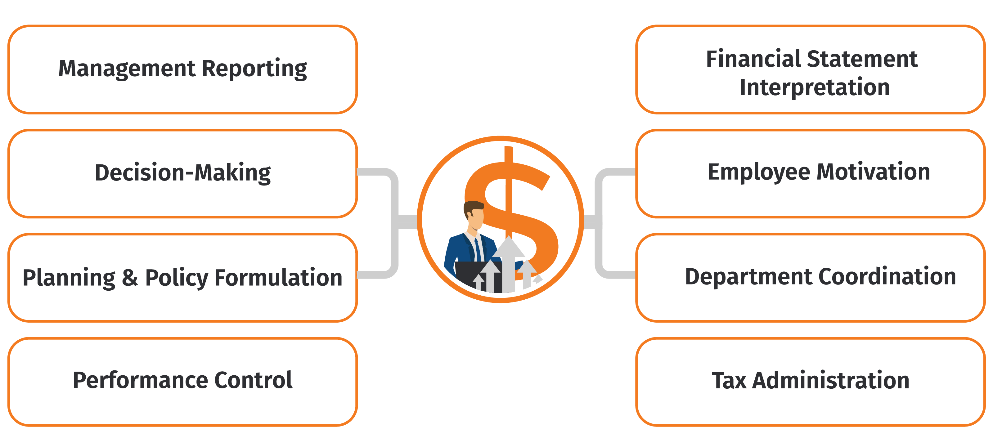What is cost and management accounting?